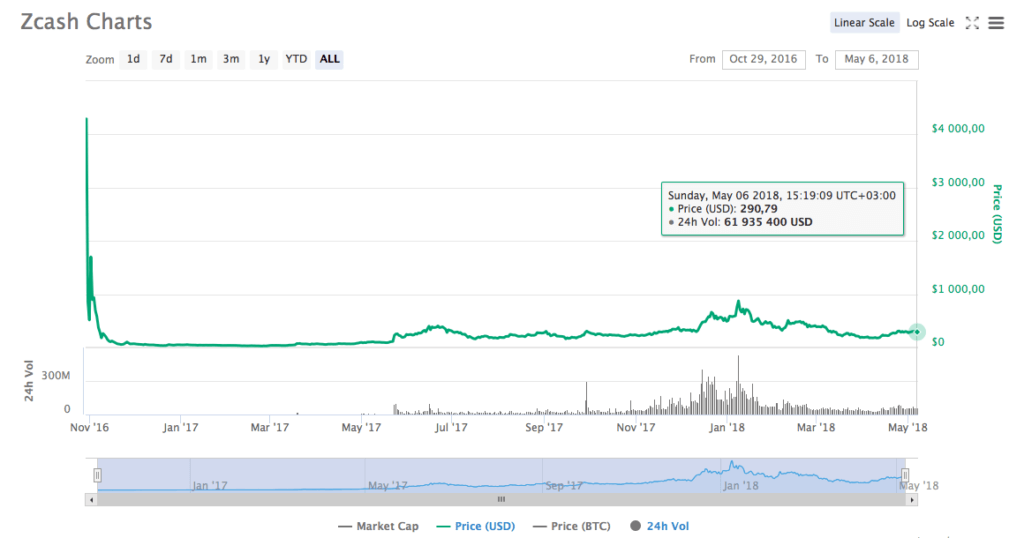 How to mine Zcash: ZEC Mining and Profitability - Crypto Mining Blog