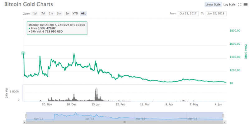 How to Mine Bitcoin Gold - Definitive Guide
