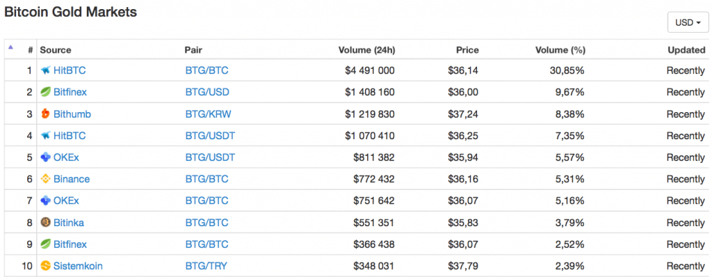 How to Mine Bitcoin Gold - Definitive Guide