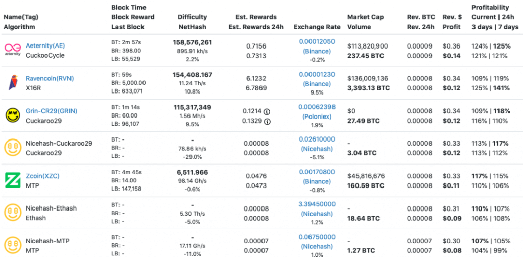 What to Mine with Low End GPU - Crypto Mining Blog