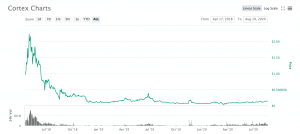 How to Mine Cortex? Mining Settings, CTXC Profitability, Coin Features - Crypto Mining Blog