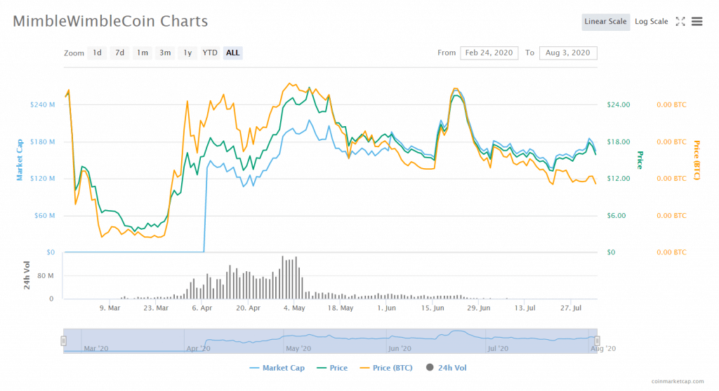 How to Mine MimbleWimbleCoin? Mining Settings, MWC Profitability, Pool ...
