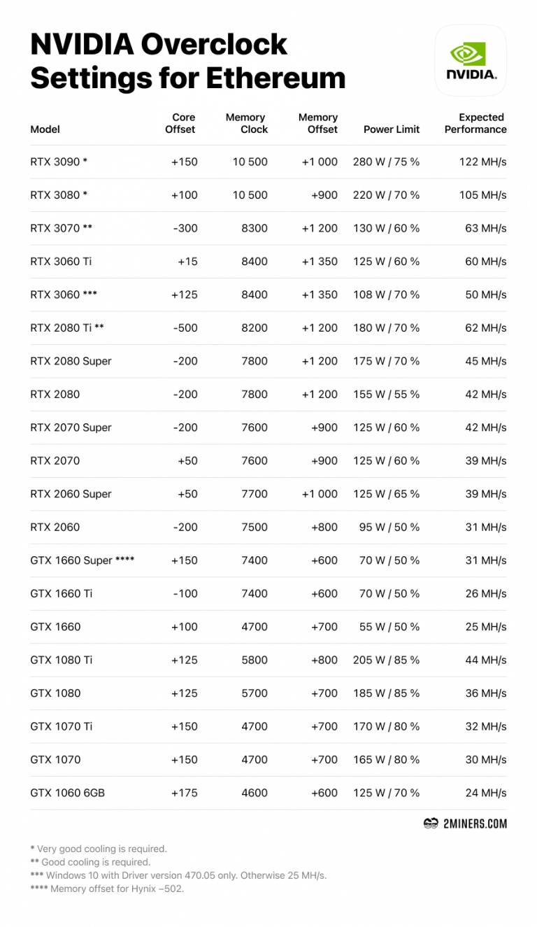 How To Overclock Nvidia and AMD Graphics Cards on Different Algorithms - Crypto Mining Blog
