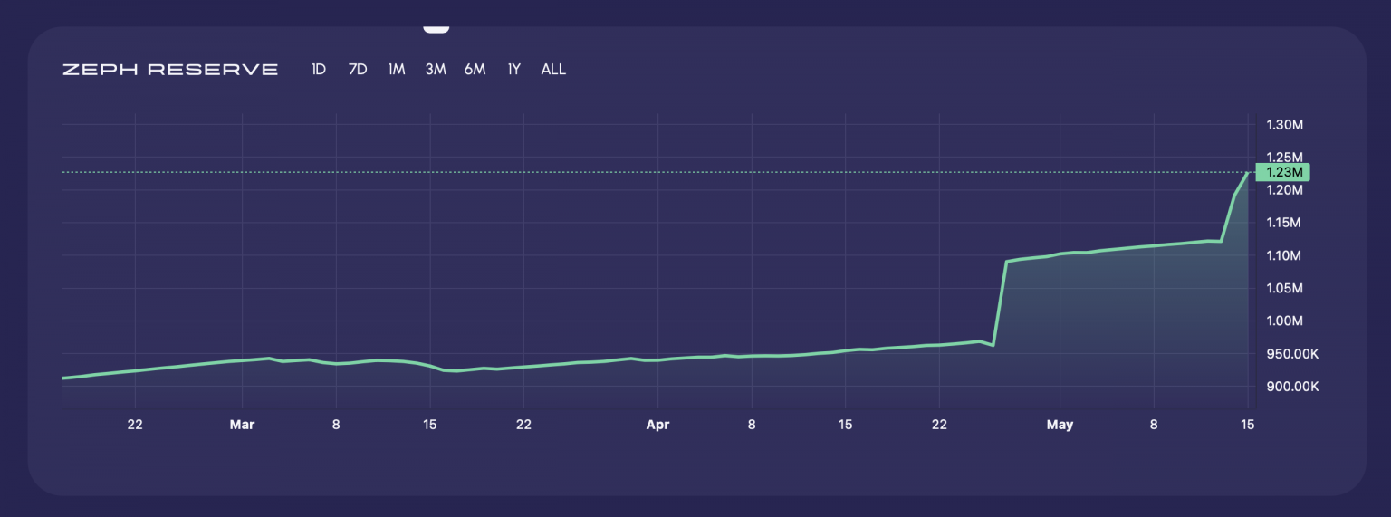 How to Mine Zephyr ZEPH: Settings and Profitability of Mining a Privacy ...